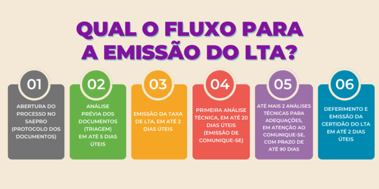 Laudo Técnico de Avaliação – LTA – Vigilância Sanitária